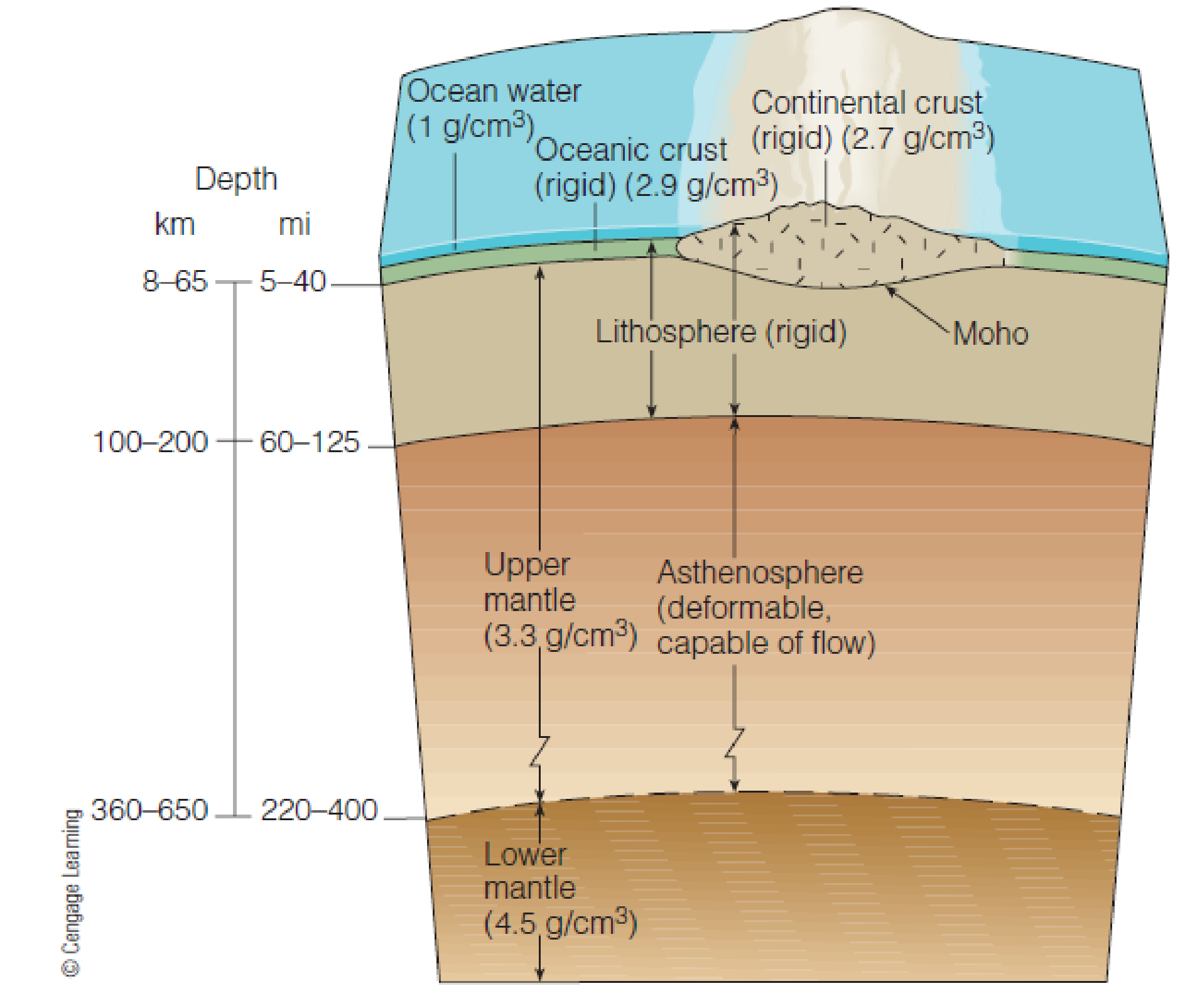 FIGURE 10.4 Cross section through Earths lithosphere | bartleby