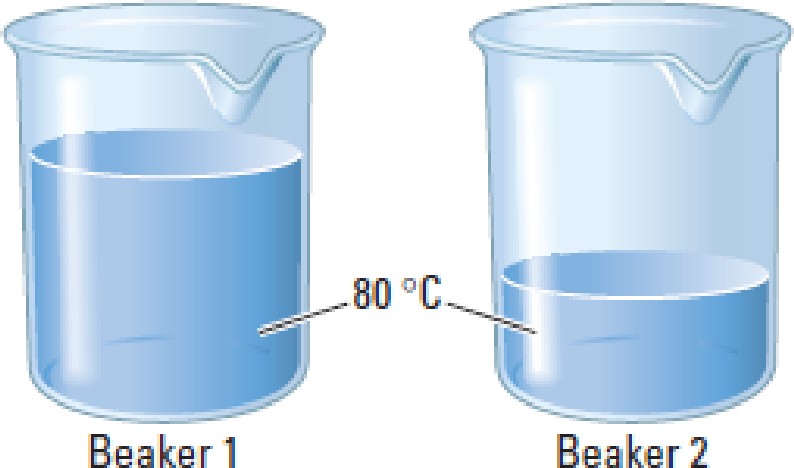 The sketch shows two identical beakers with different volumes of water at the same temperature ...