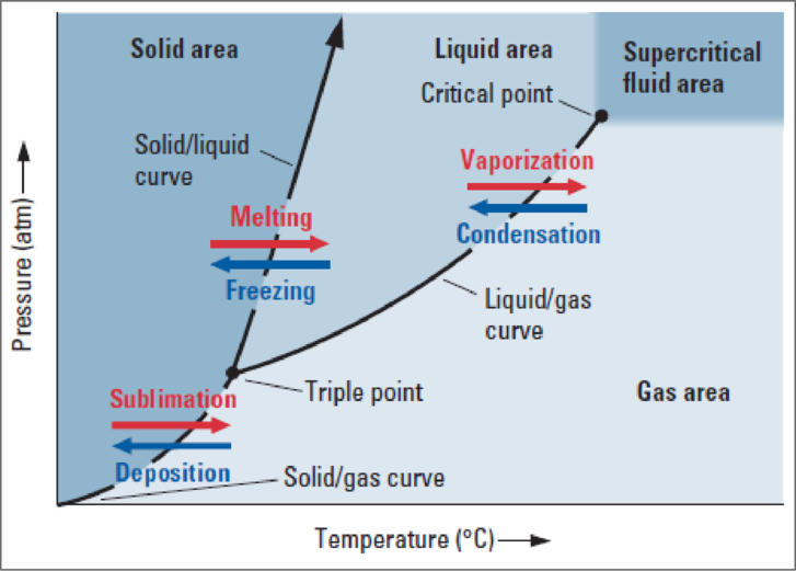 Consider the phase diagram and heating-curve graphs for Question 113 ...