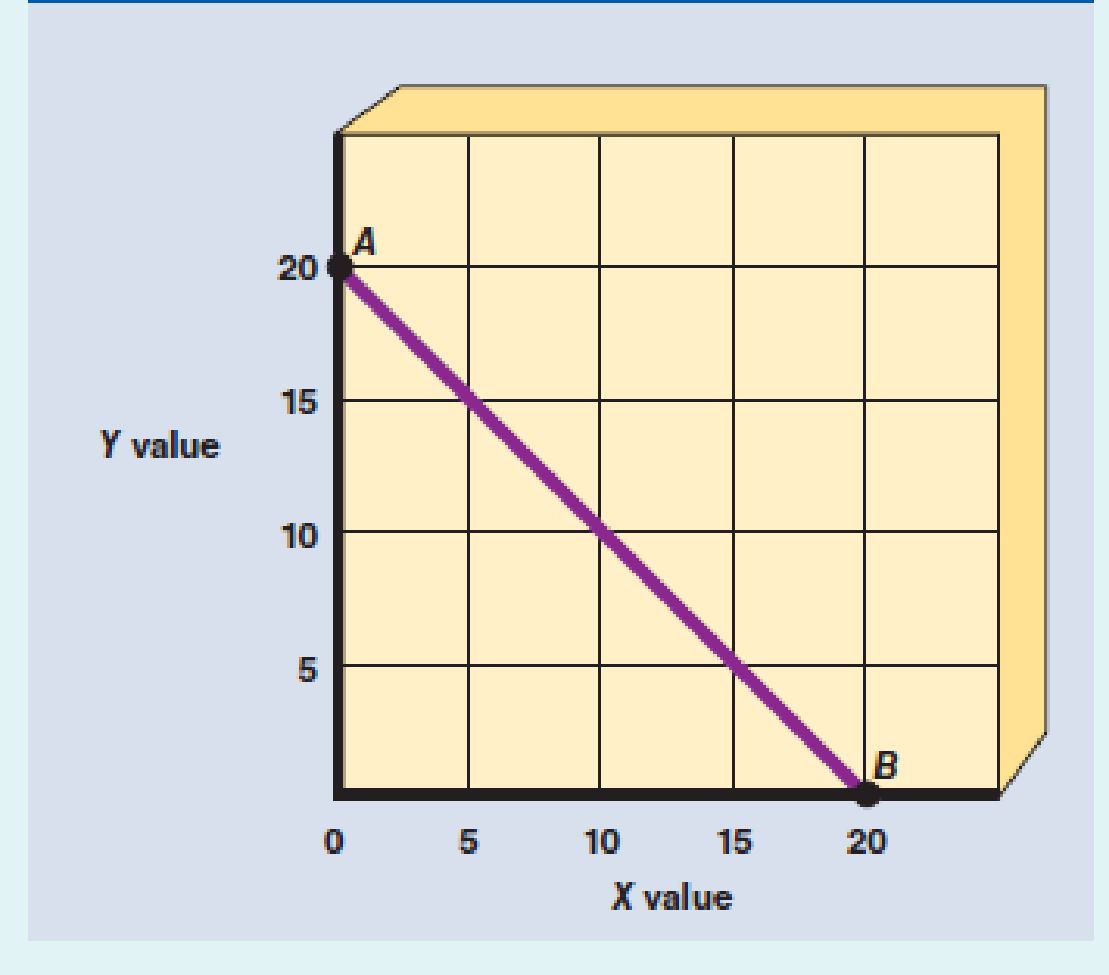 In Exhibit A-7, as X increases along the horizontal axis, the Y values decrease. What is the ...