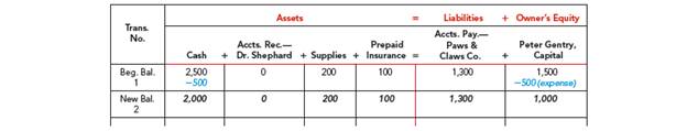 -M Mastery Problem Determining how transactions change an accounting ... -M Mastery Problem Determining how transactions change an accounting ...